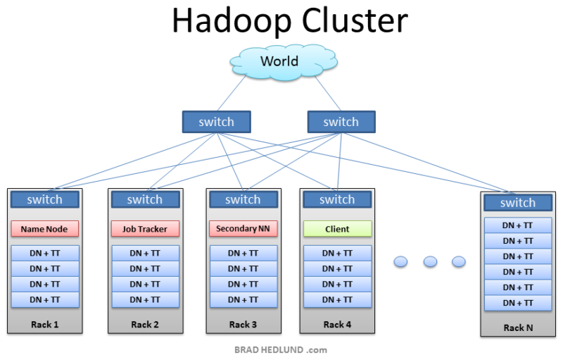 Cluster Hadoop : tout comprendre sur les grappes de serveurs Cluster Hadoop : tout comprendre sur les grappes de serveurs