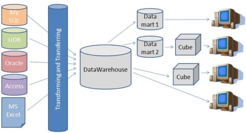 Qu’est-ce qu’un Datamart ? Définition d'un élément du Data Warehouse