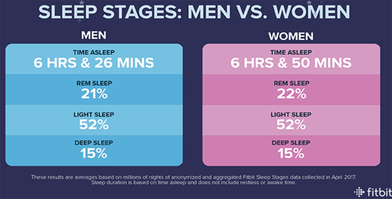 Fitbit : ce que le Big Data révèle sur notre sommeil