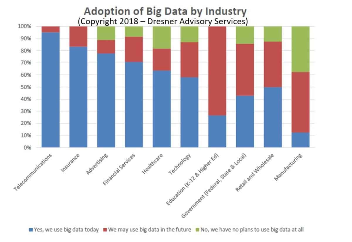 L'adoption du Big Data a explosé en 2018 selon Dresner Advisory Services