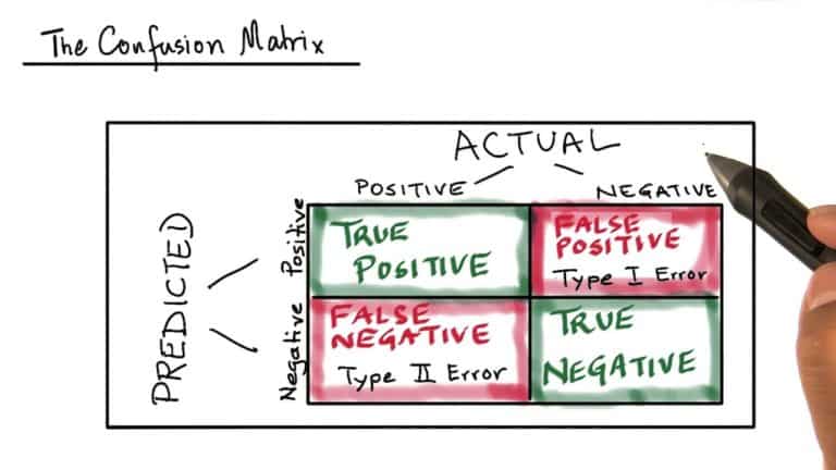 Confusion Matrix : l'outil de mesure de performances du Machine Learning