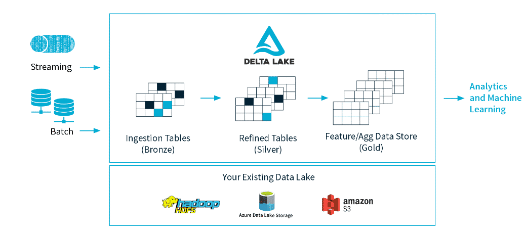 Delta Lake : tout savoir sur la solution Data Lake du créateur de Spark