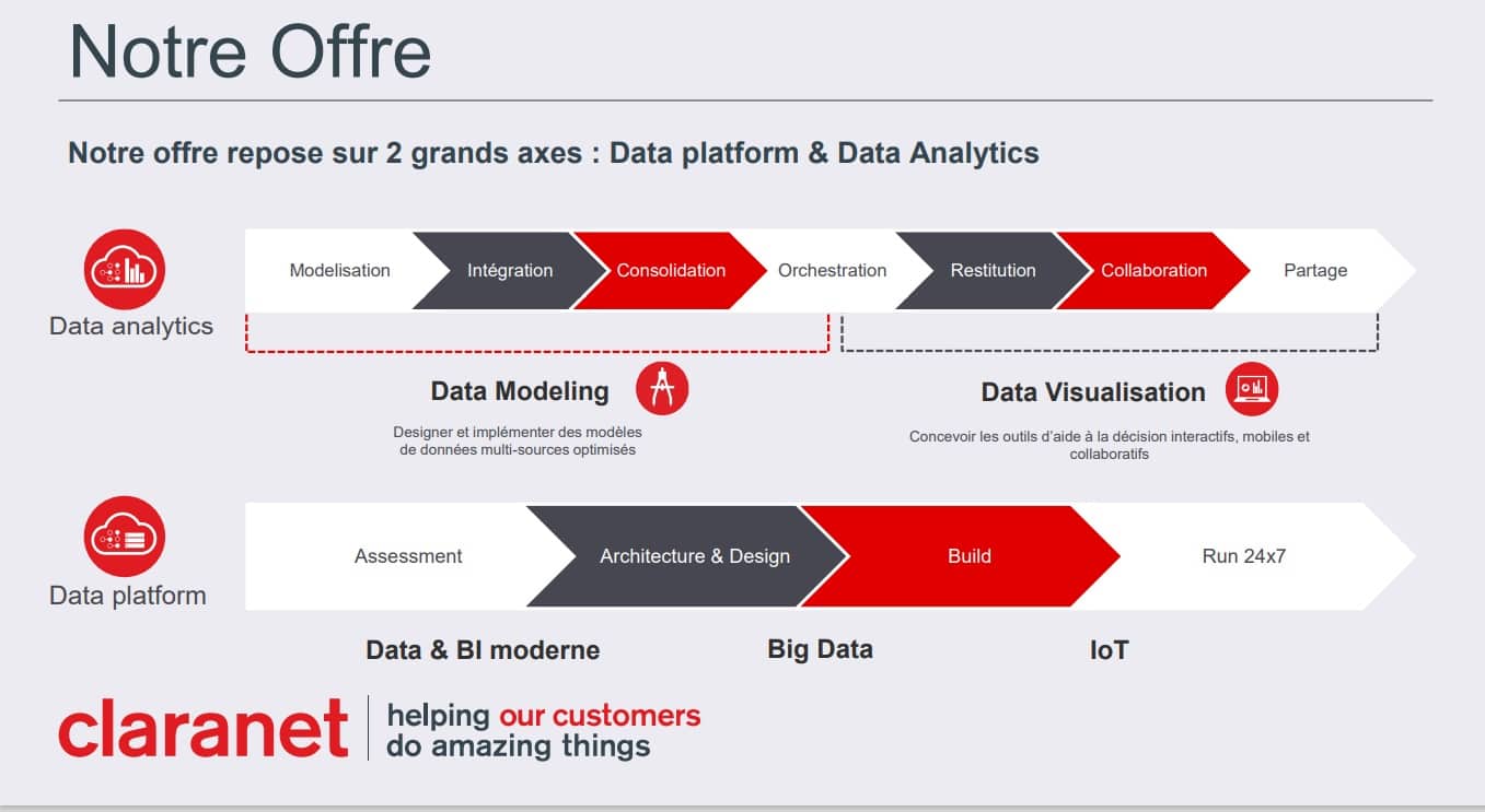Claranet : tout savoir sur le leader des services de Data Modernisation