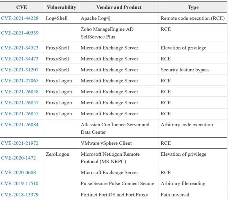 The most exploited vulnerabilities revealed by global agencies