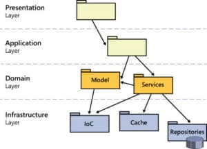 DDD : ce qu'il faut savoir sur la conception pilotée par le domaine