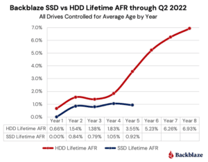 SSD vs HDD : une étude sur 5 ans révèle enfin quel disque dur est plus ...