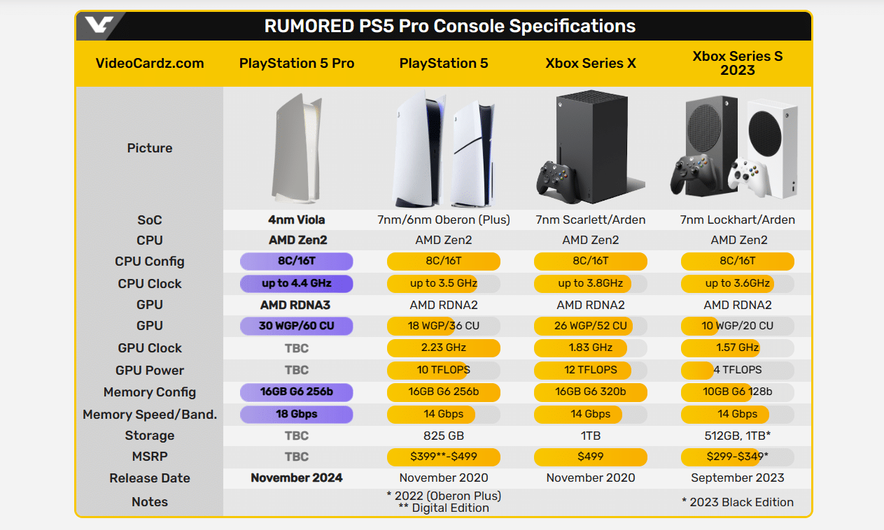 PS5 Pro : Prix, CPU, GPU... Faut-il attendre ou acheter la Slim