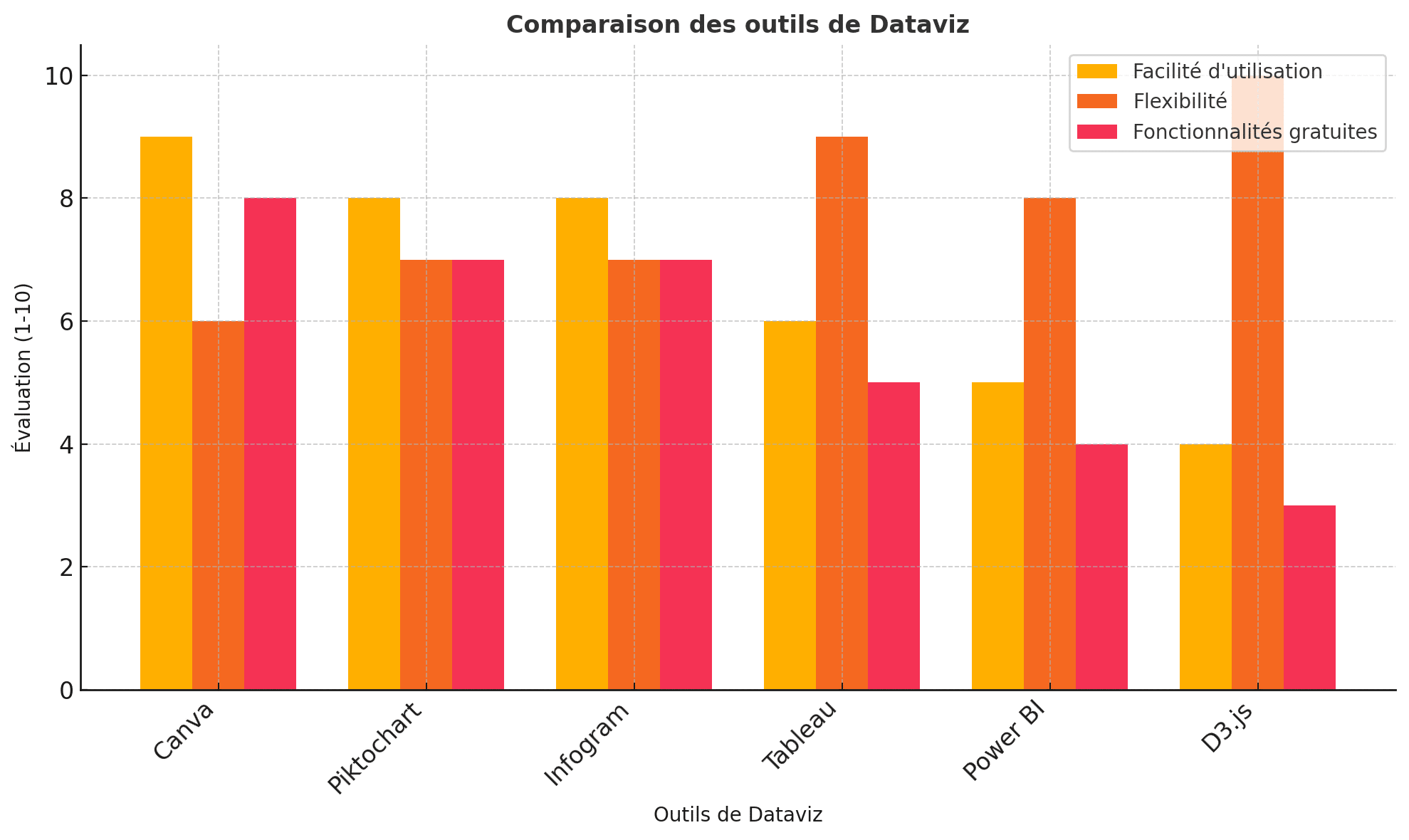 Dataviz, qu'est-ce que c'est ? - définition, outils essentiels