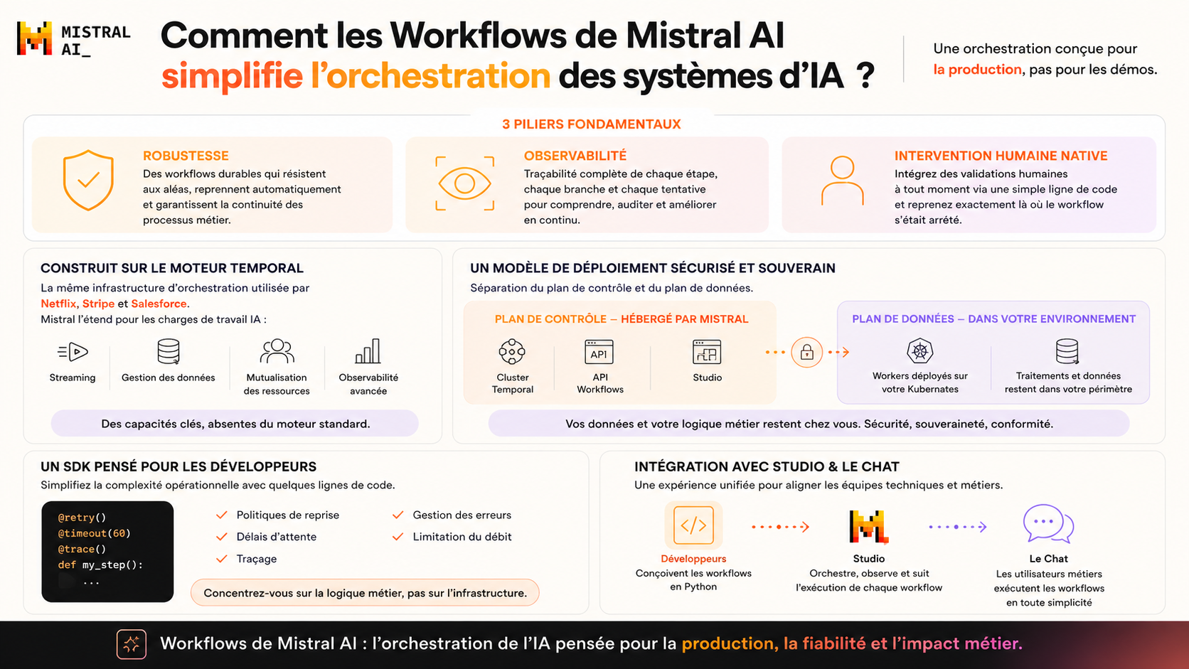 Comment les Workflows de Mistral AI transforment l’IA en moteur ...