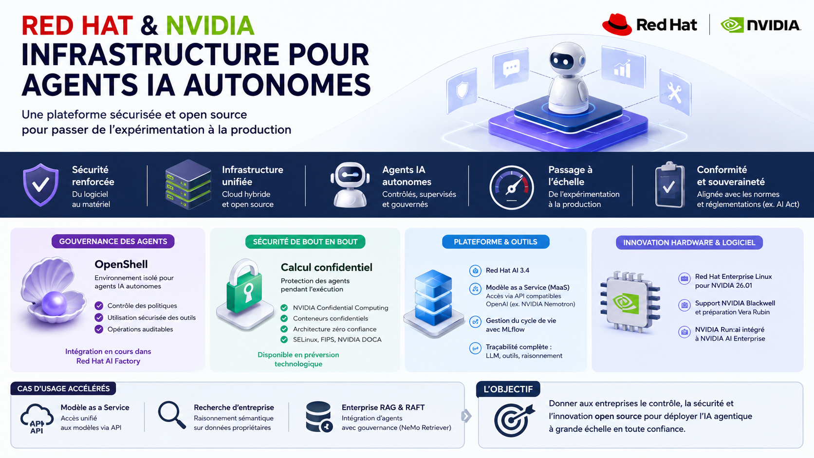 Red Hat et NVIDIA dévoilent une nouvelle infrastructure dédiée aux ...